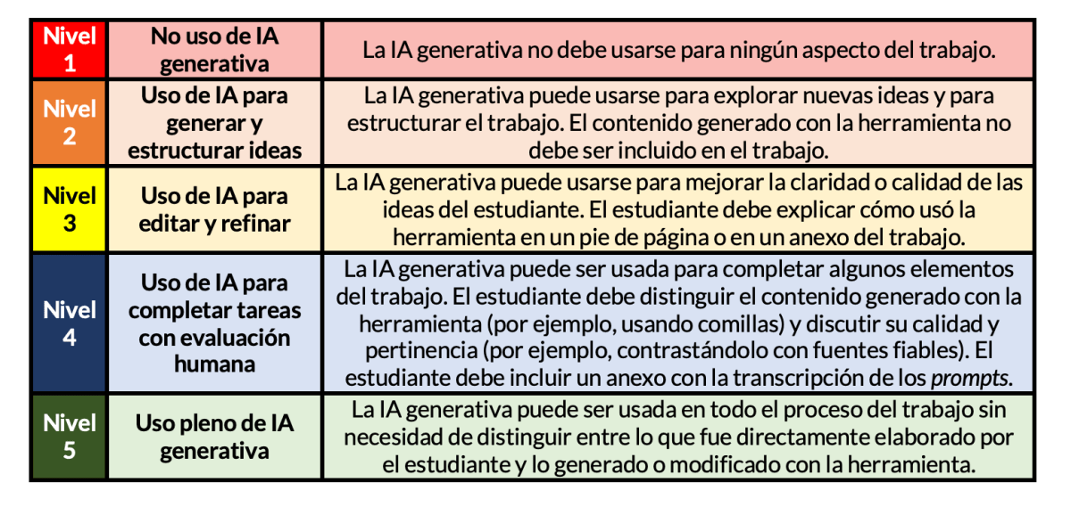Escala de uso autorizado de herramientas de IAG en contextos ...